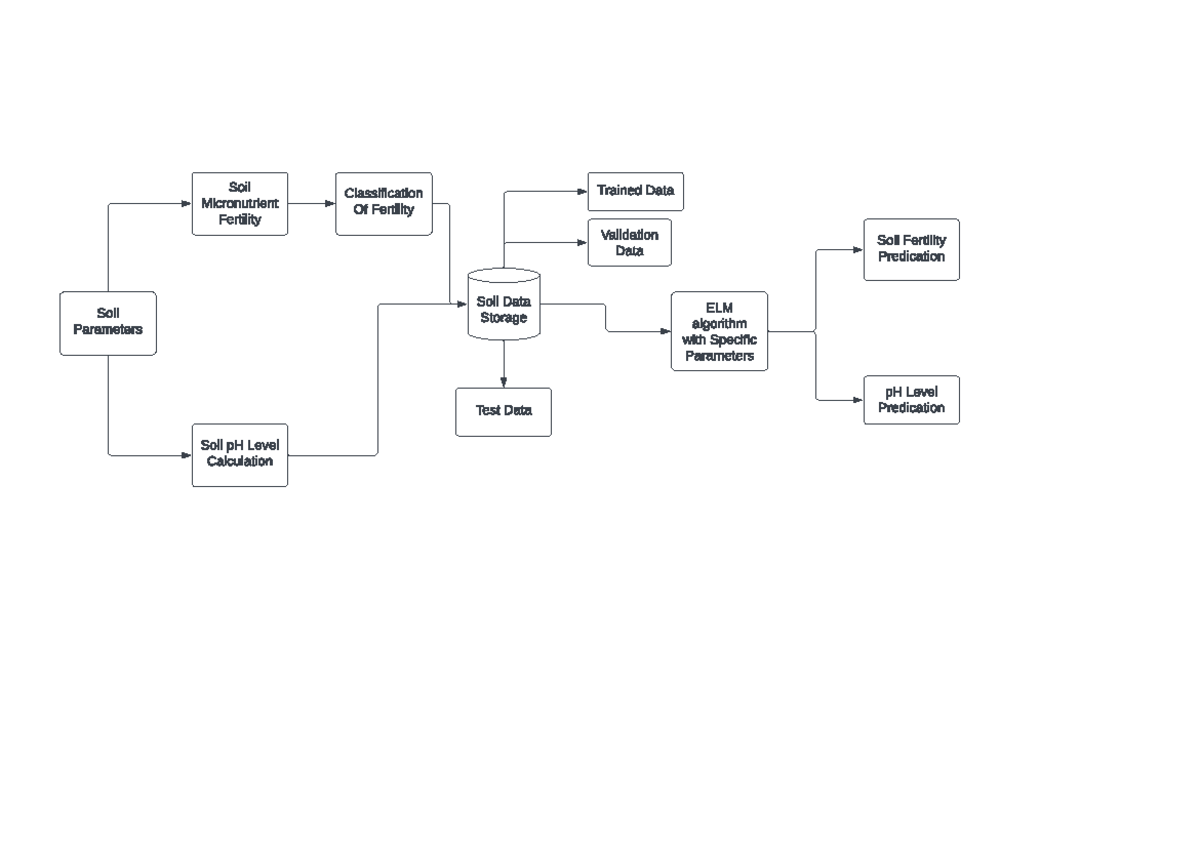 Flowdiagram - not a referral one - Database Management Systems - Soil Parameters Soil ...