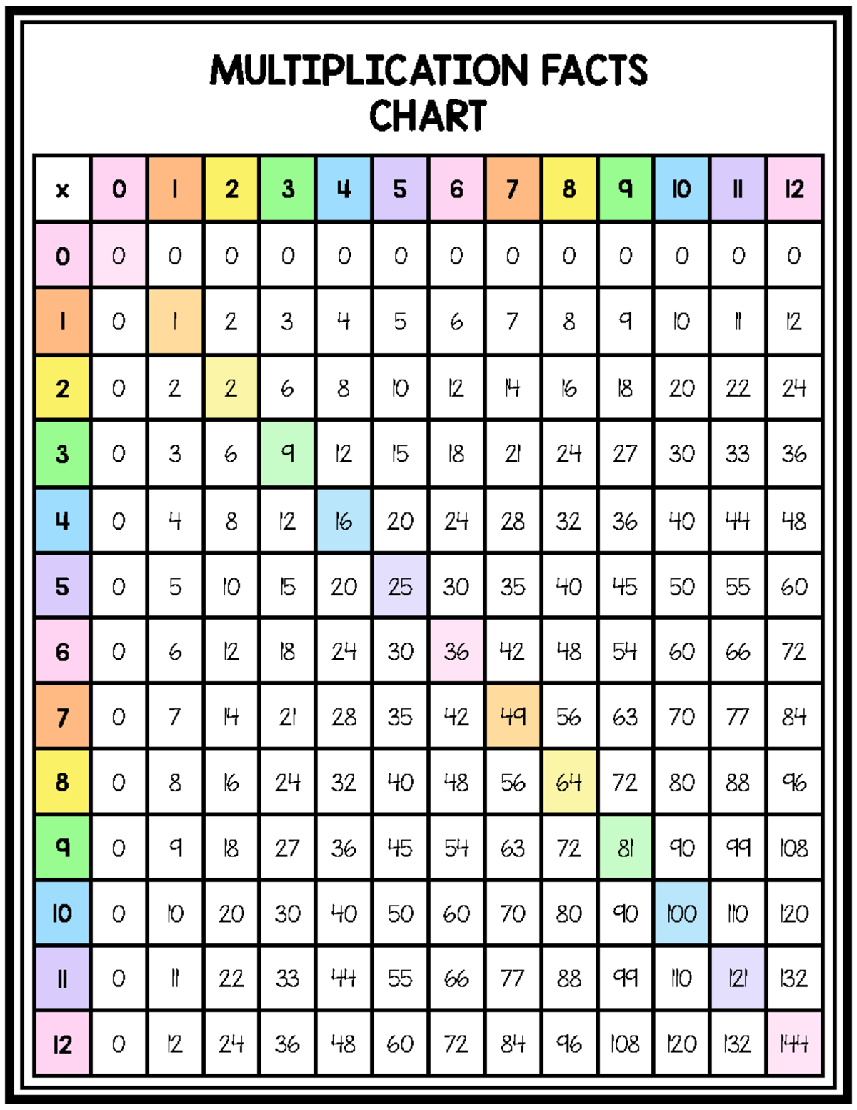 Multiplication Facts Chart - BUS 215 - MULTIPLICATION FACTS - x CHART ...