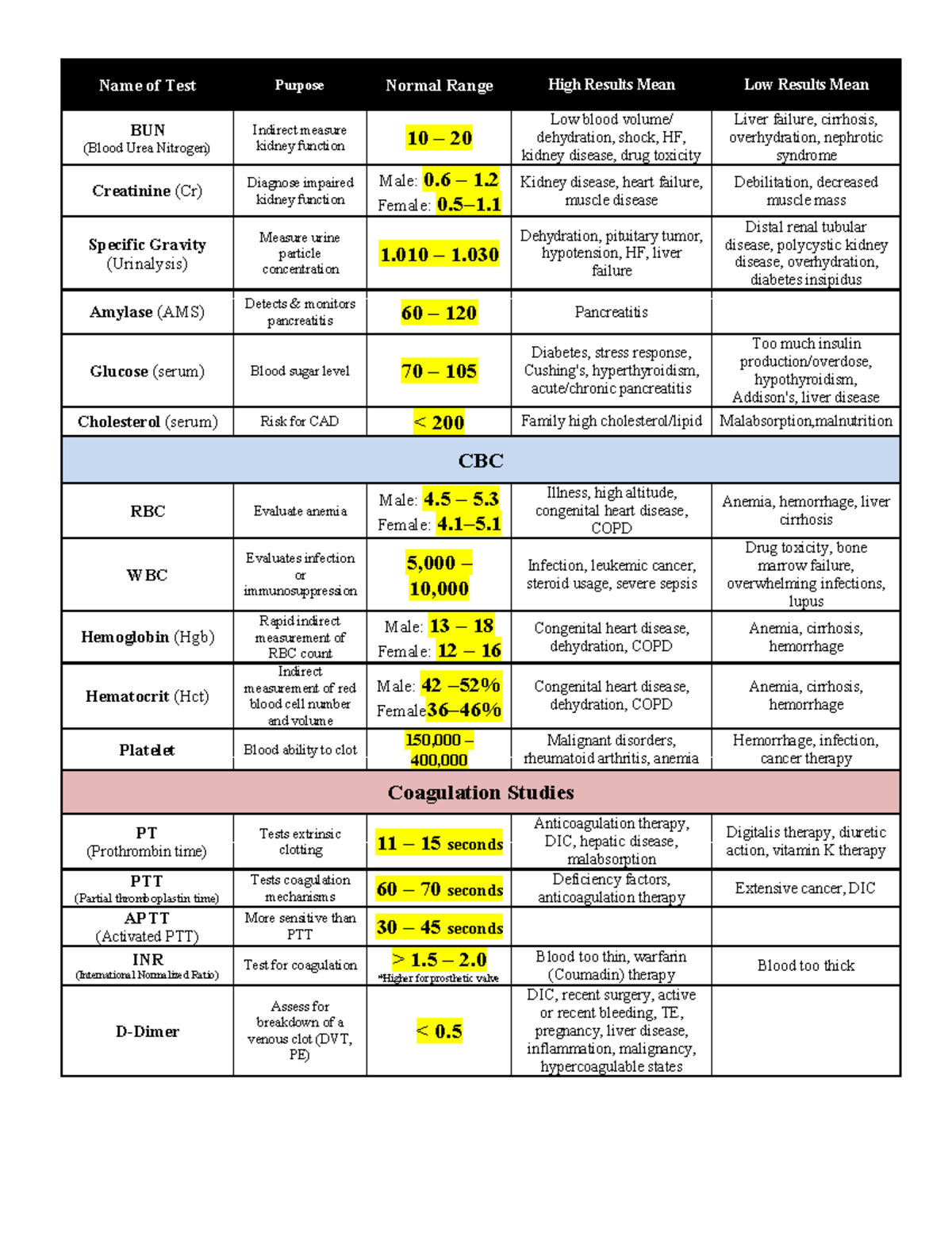 Lab-Values - LAB values lab lab lab values, lab, lab - Name of Test ...