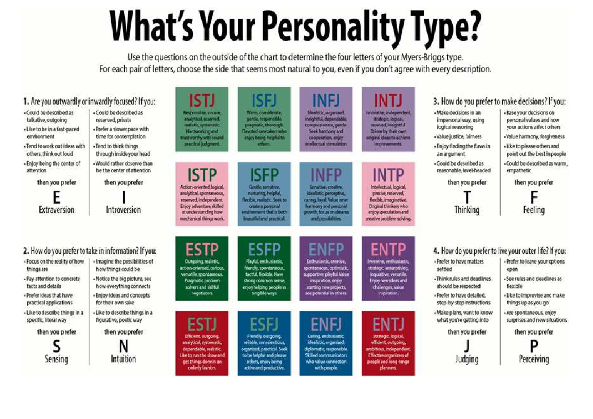 Personality types MBTI - Four dichotomies addressed by the Myers-Briggs ...