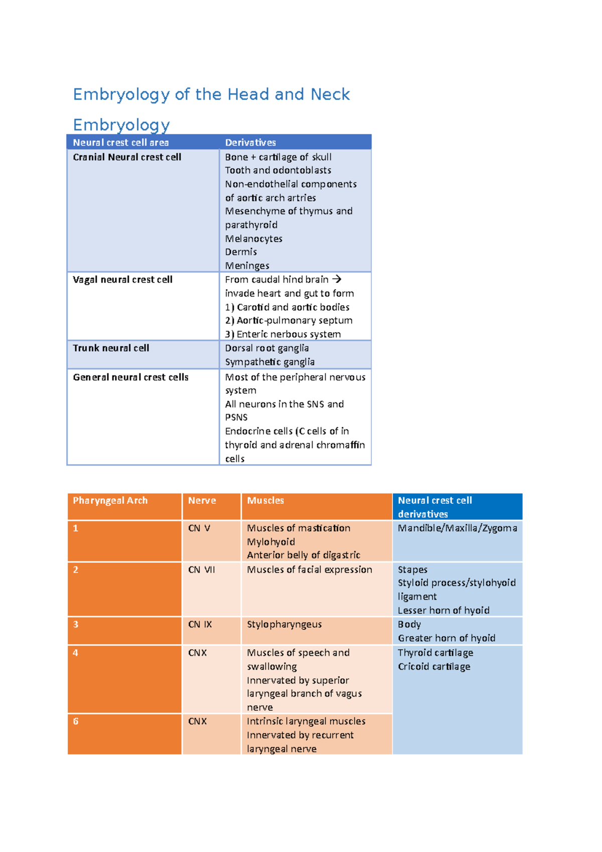 Embryology of the Head and Neck - Studocu