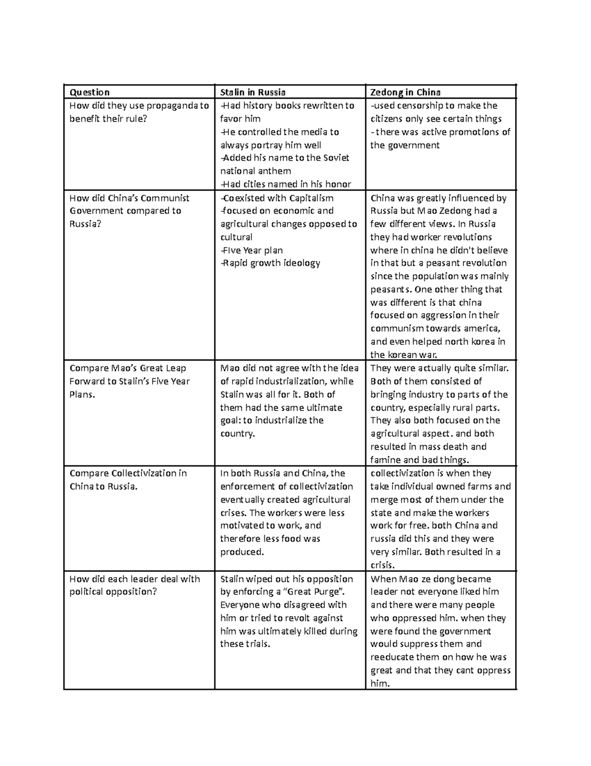 Mao vs. Stalin - AP World history unit notes/study guide - Question ...