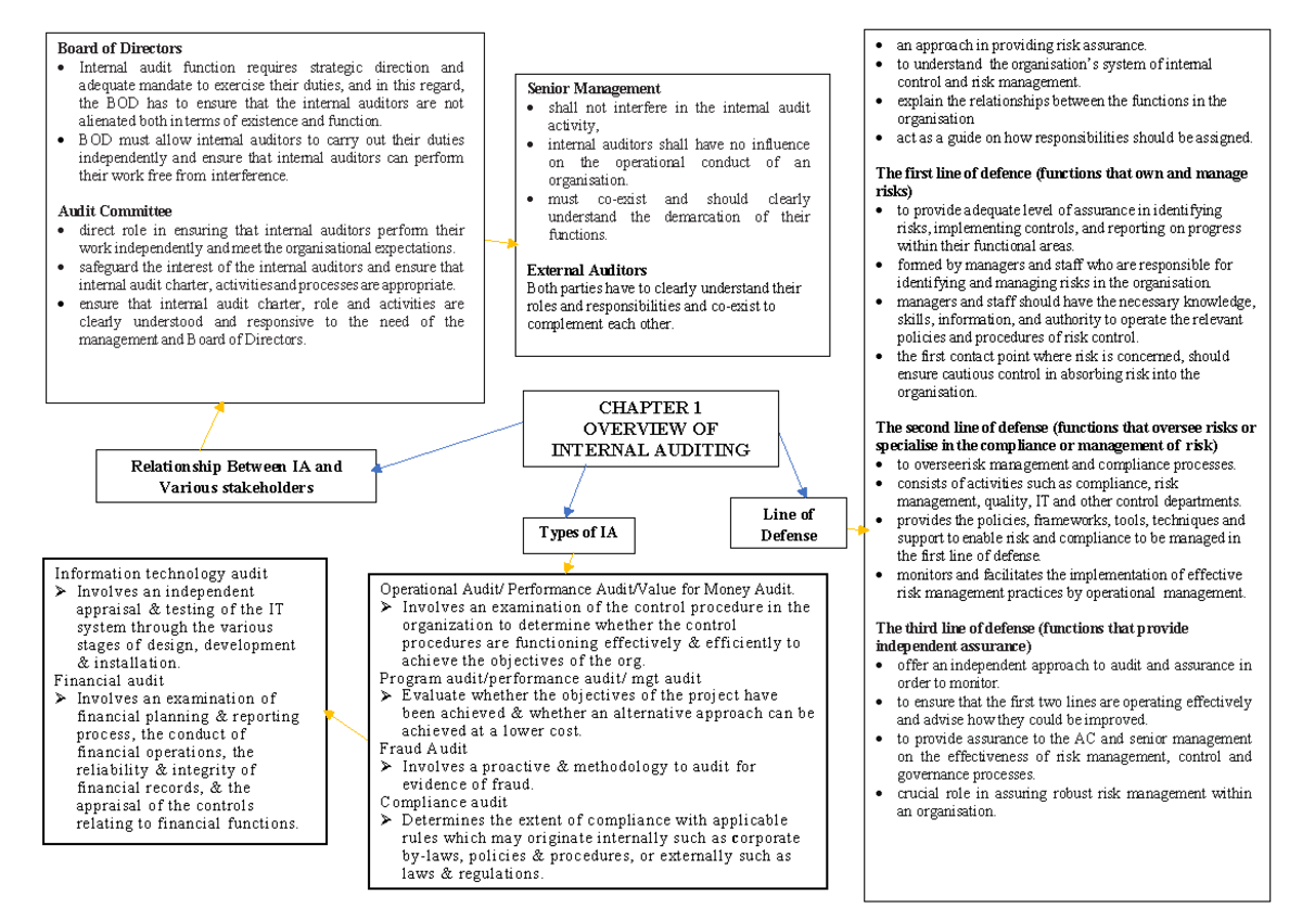 Chapter 1b - overview - mind map - CHAPTER 1 OVERVIEW OF INTERNAL AUDITING Line of Defense an ...