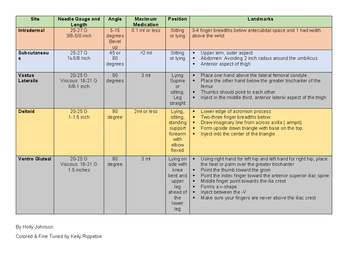 Chapter 22 - Injection Sites Study Guide Cheet Sheet S22 - Reference ...