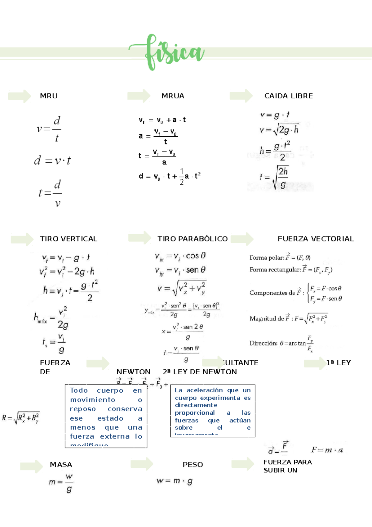 Formulario fisica quimica - MRU MRUA CAIDA LIBRE TIRO VERTICAL TIRO PARABÓLICO FUERZA VECTORIAL ...
