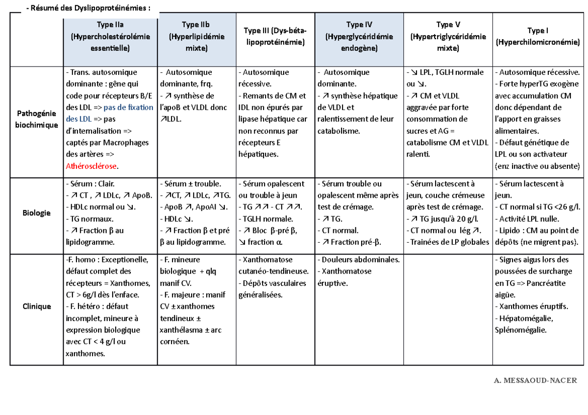 Dyslipoprotéinémies - Un tableau résumant les différentes présentations ...