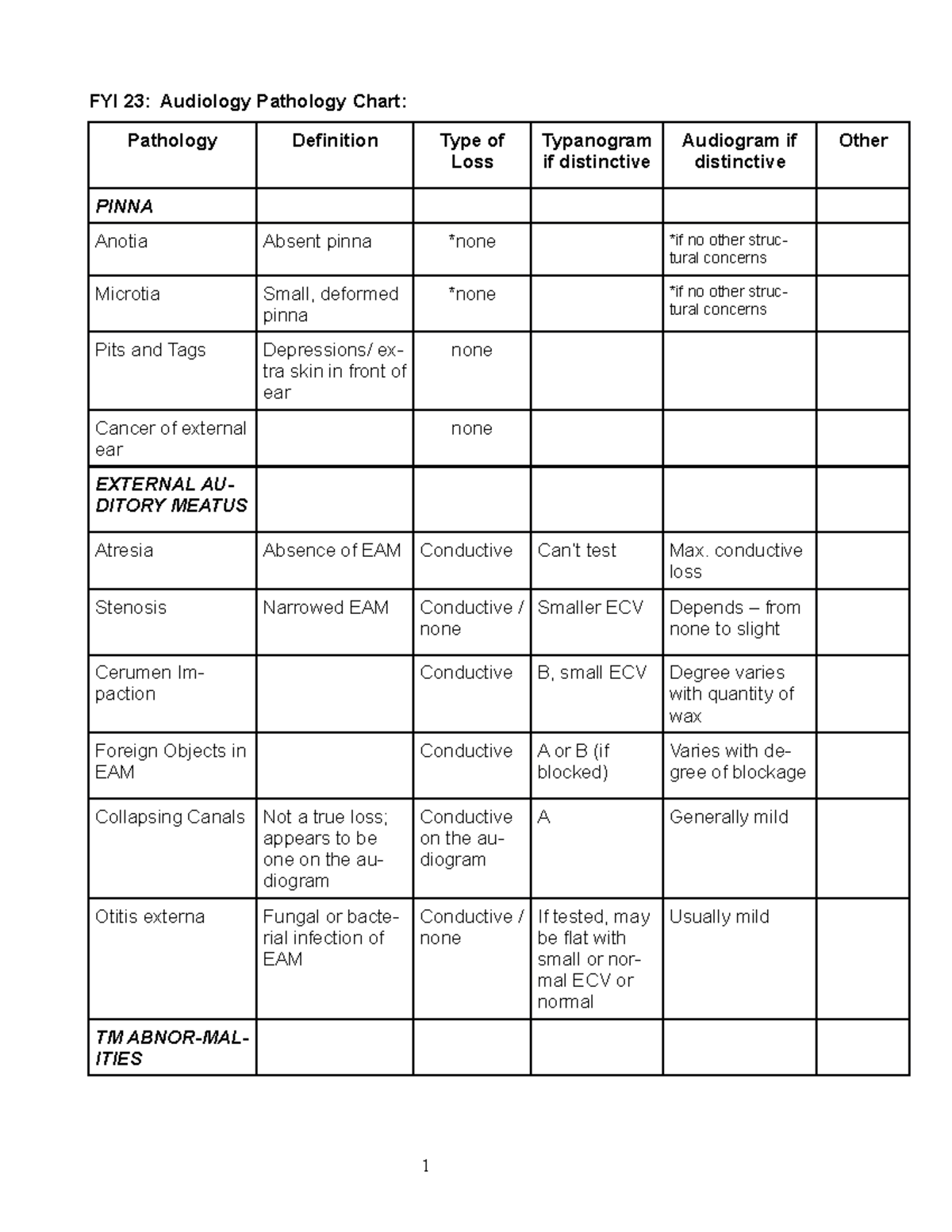 Pathologies chart - FYI 23: Audiology Pathology Chart: Pathology ...