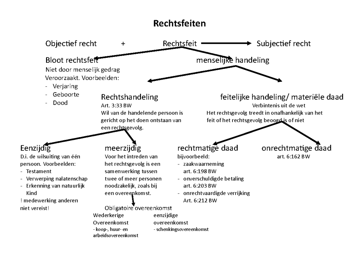 Rechtsfeiten - Voorbeelden: Verjaring Geboorte Rechtshandeling Dood Art ...