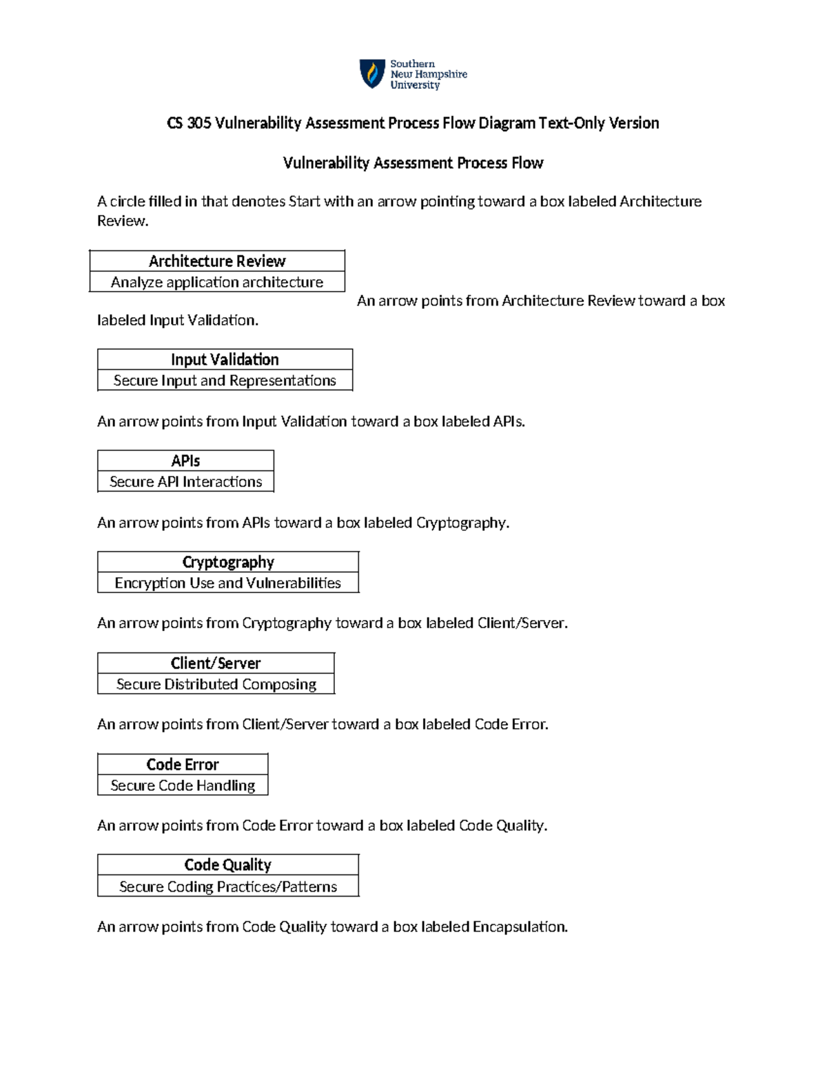Vulnerability Assessment Process Flow Diagram Text-Only Version - An ...