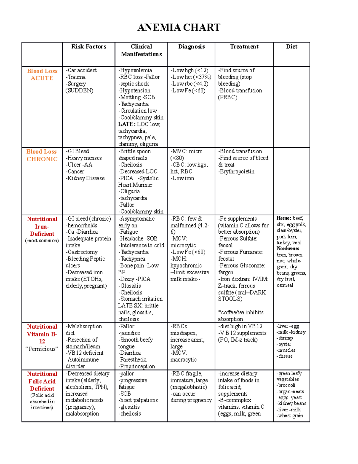 Anemia Chart - ANEMIA CHART Risk Factors Clinical Manifestations ...