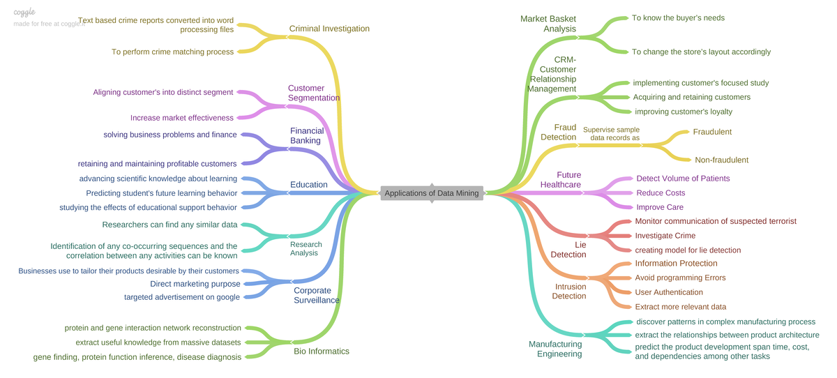 Applications of Data Mining mindmap-Dara Warehousing and Mining ...