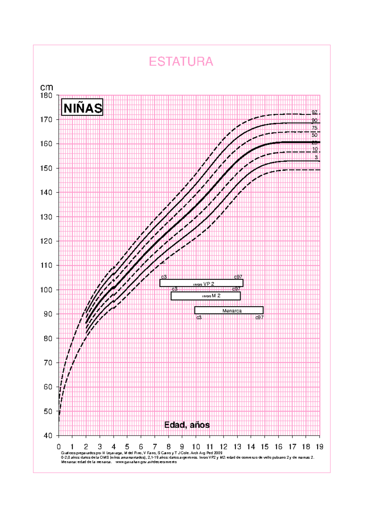 Percentiles del niño y adolescente - Edad, años ESTATURA NIÑAS 0-2,0 ...