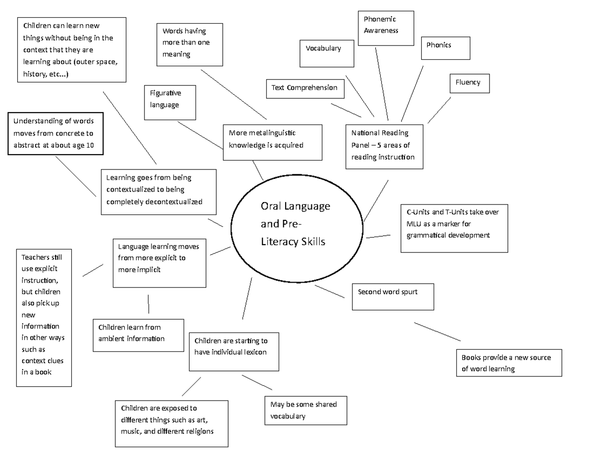 School Age Language Development Mind Map - C-Units and T-Units take ...