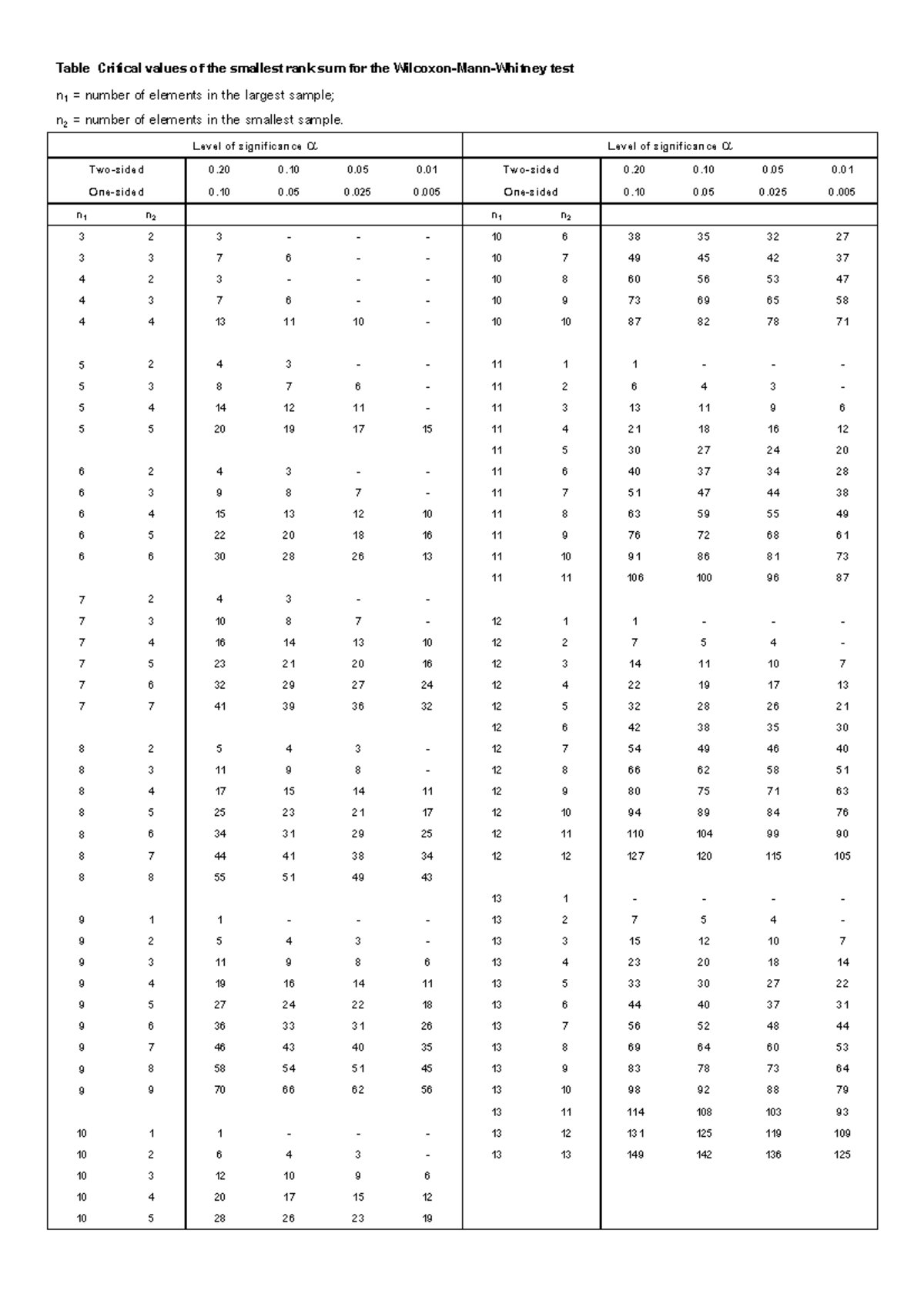 Wilcoxonmannwhitney - N/a - Table Critical values of the smallest rank ...
