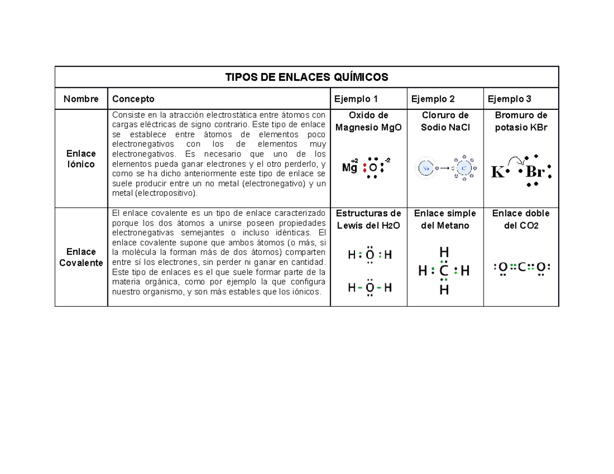 Tabla de los enlaces químicos - TIPOS DE ENLACES QUÍMICOS Nombre ...