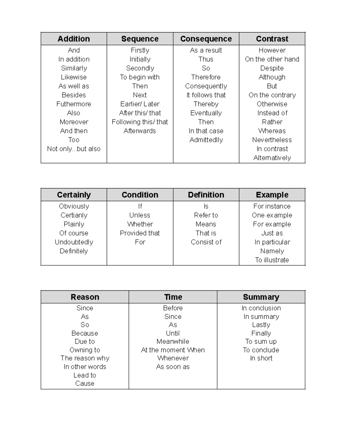 Addition - Summary tiếng anh - Addition Sequence Consequence Contrast ...