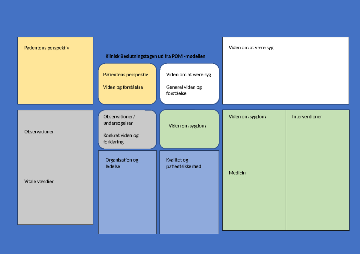 Klinisk Beslutningstagen ud fra POMI modellen - Sygeplejerske - Klinisk ...