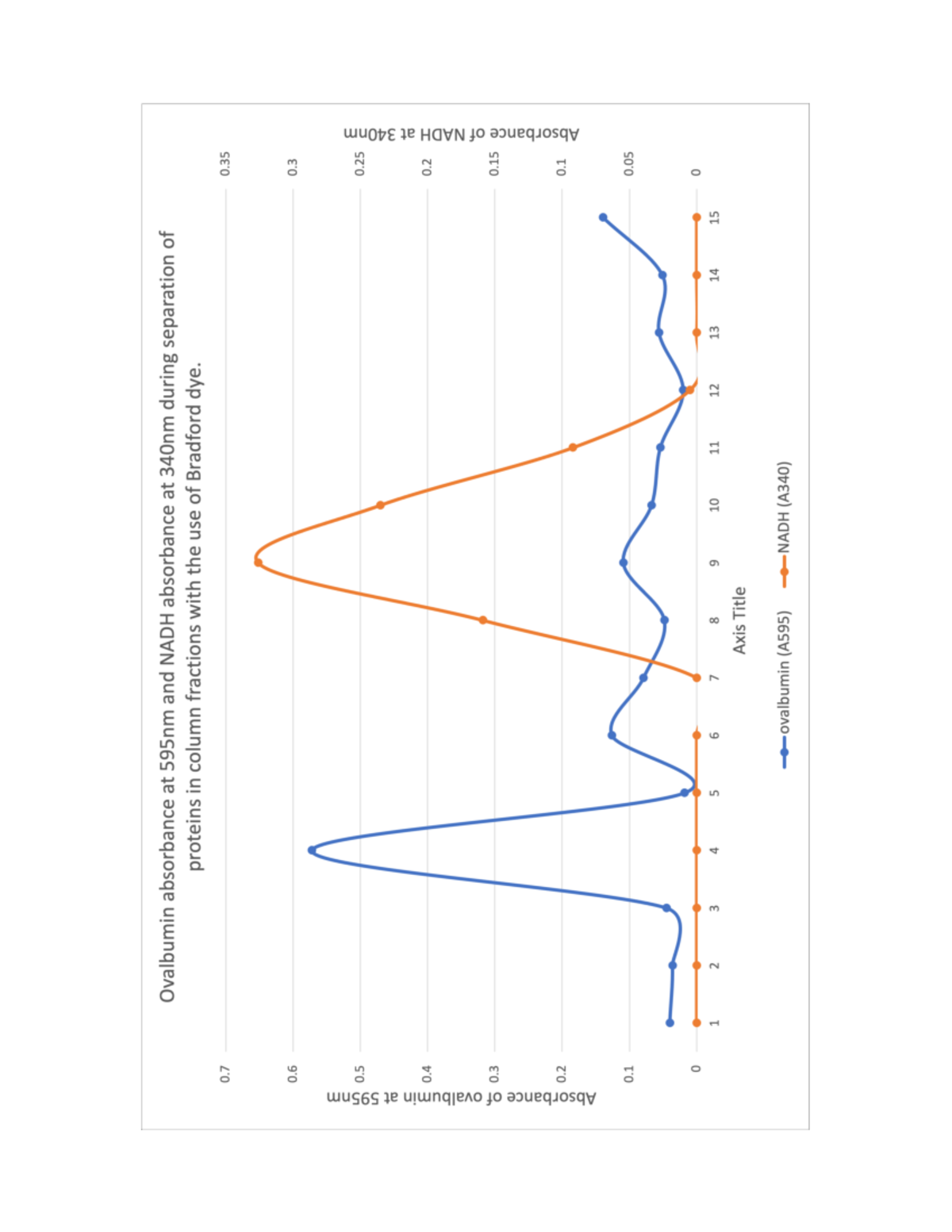 Graph from Lab - BIOC 2580 - Ovalbumin absorbance at 595nm and NADH ...