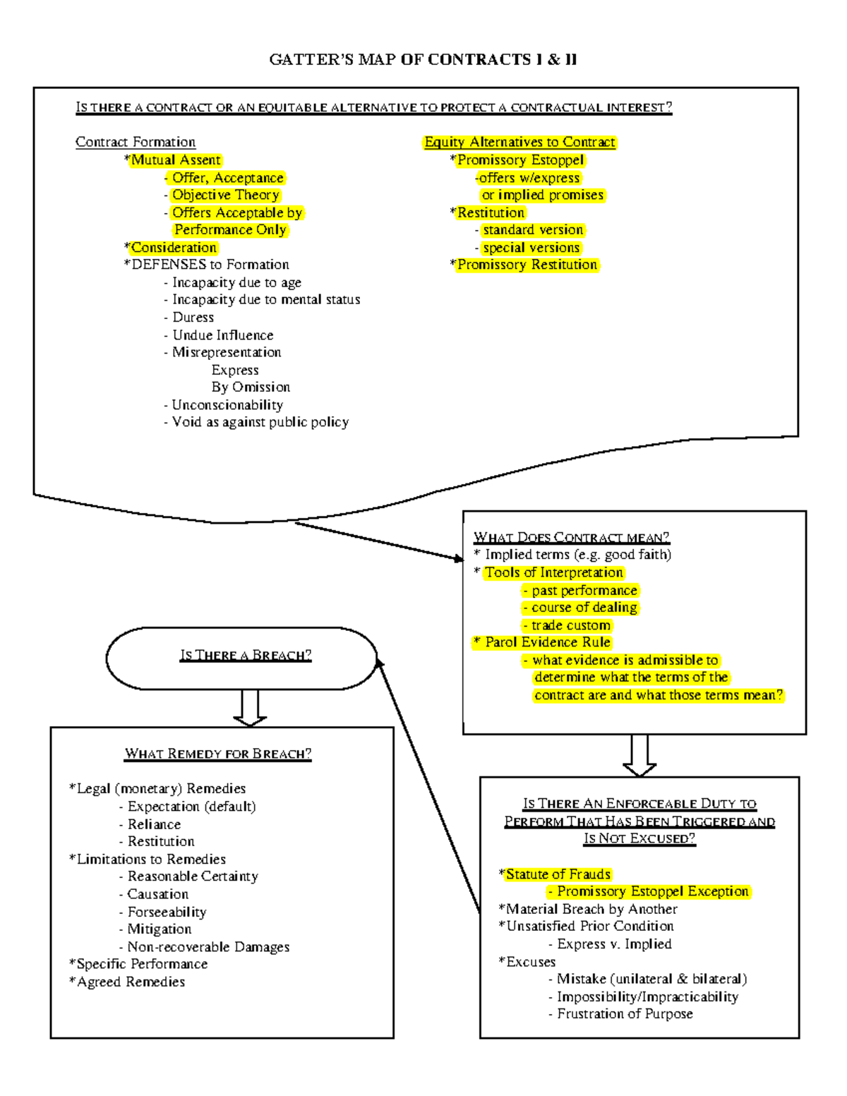 Map of Contracts I & II Highlighting Fall Semester Topics - Warning ...