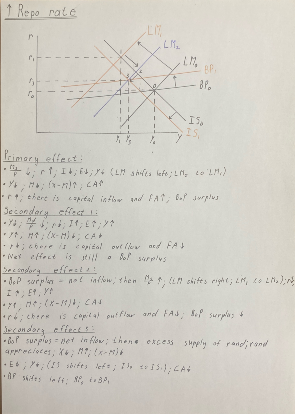 IS-LM-BP Graphs - Repo rate LM, r LM2 r, LM. 2 BP, 3 r3 BP. ro 4 ISo IS ...