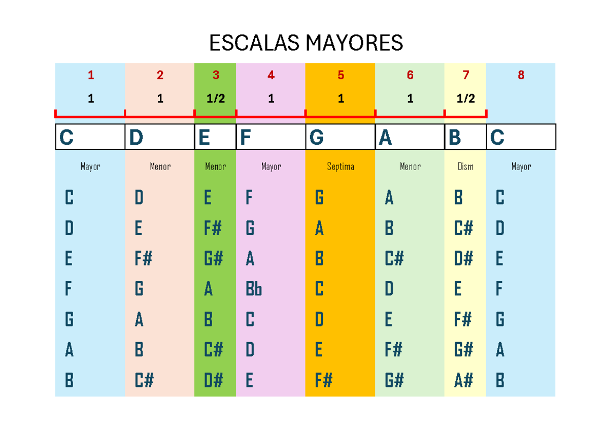 Escalas Mayores - Expresion musical - C D E F G A B C D E F# G A B C# D ...