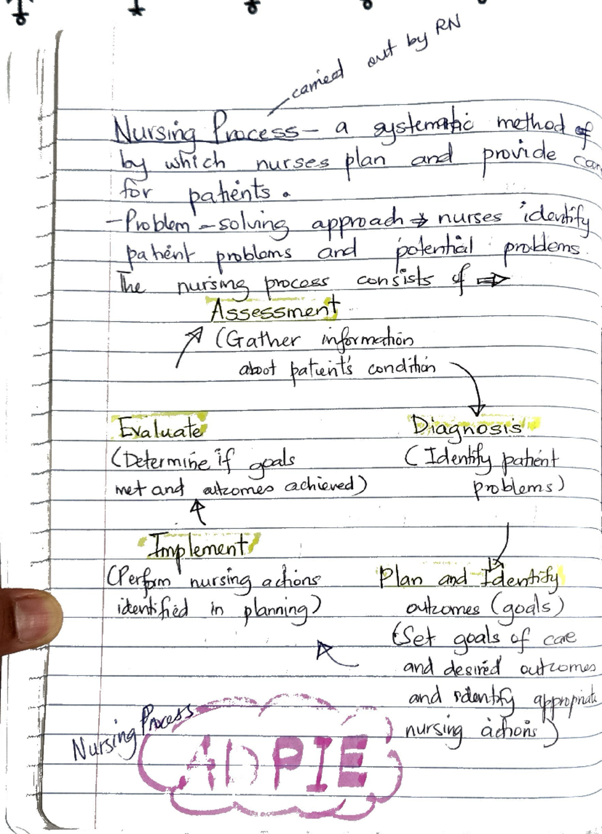 Nursing process - RN carried out Nursing a systematic method of which ...