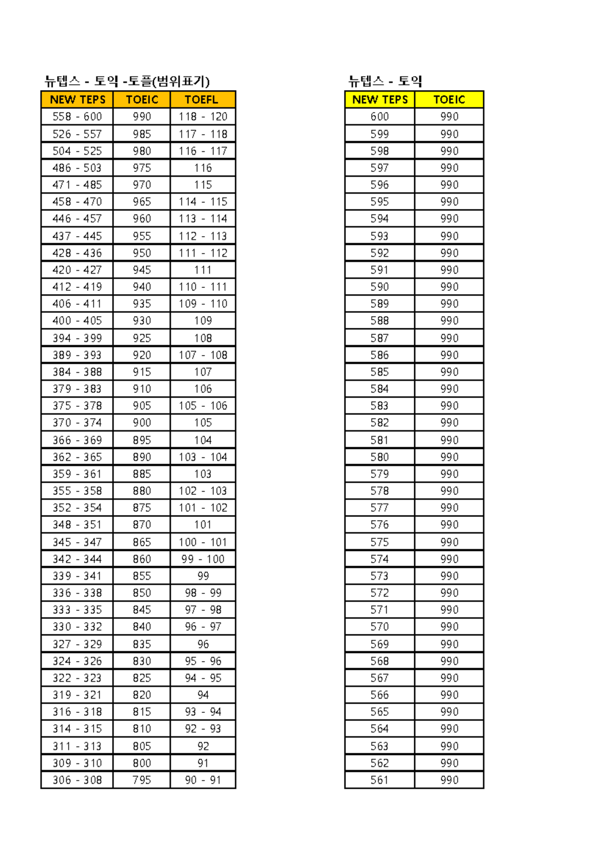 Toeic Toefl Conversion Table 2021 - 뉴텝스 - 토익 -토플(범위표기) 뉴텝스 - 토익 뉴텝스 - 토익 -토플 558 - 600 990 118 ...