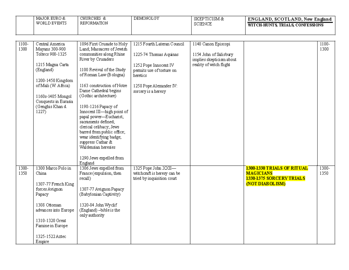 Comparison Guide Witch-hunts England SCOT New England - WORLD EVENTS ...