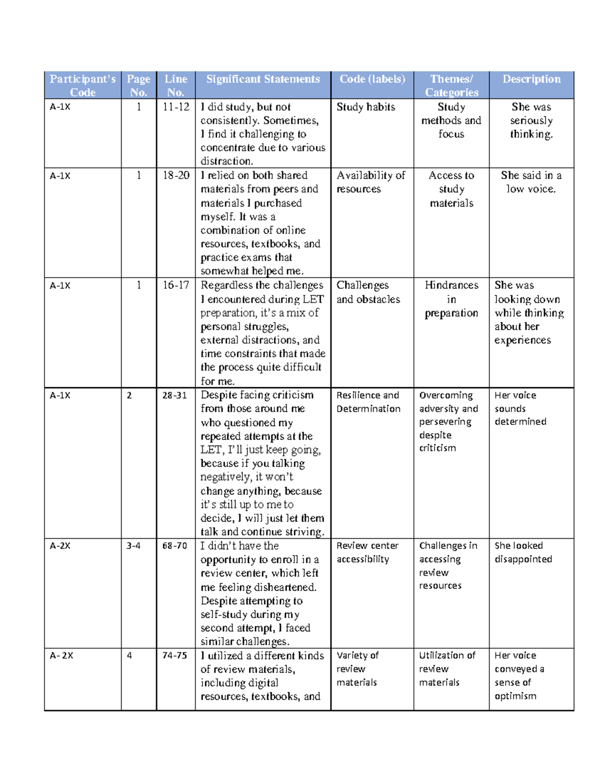 Coding - Participant’s Code Page No. Line No. Significant Statements ...