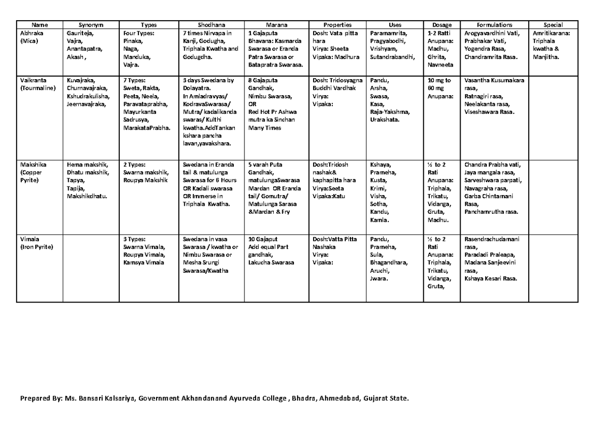 Maharasa - Rasashastra - Prepared By: Ms. Bansari Kalsariya, Government Akhandanand Ayurveda ...