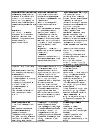 Psychology study notes unit 5 - Psychology study notes 1 LEARNING UNIT ...