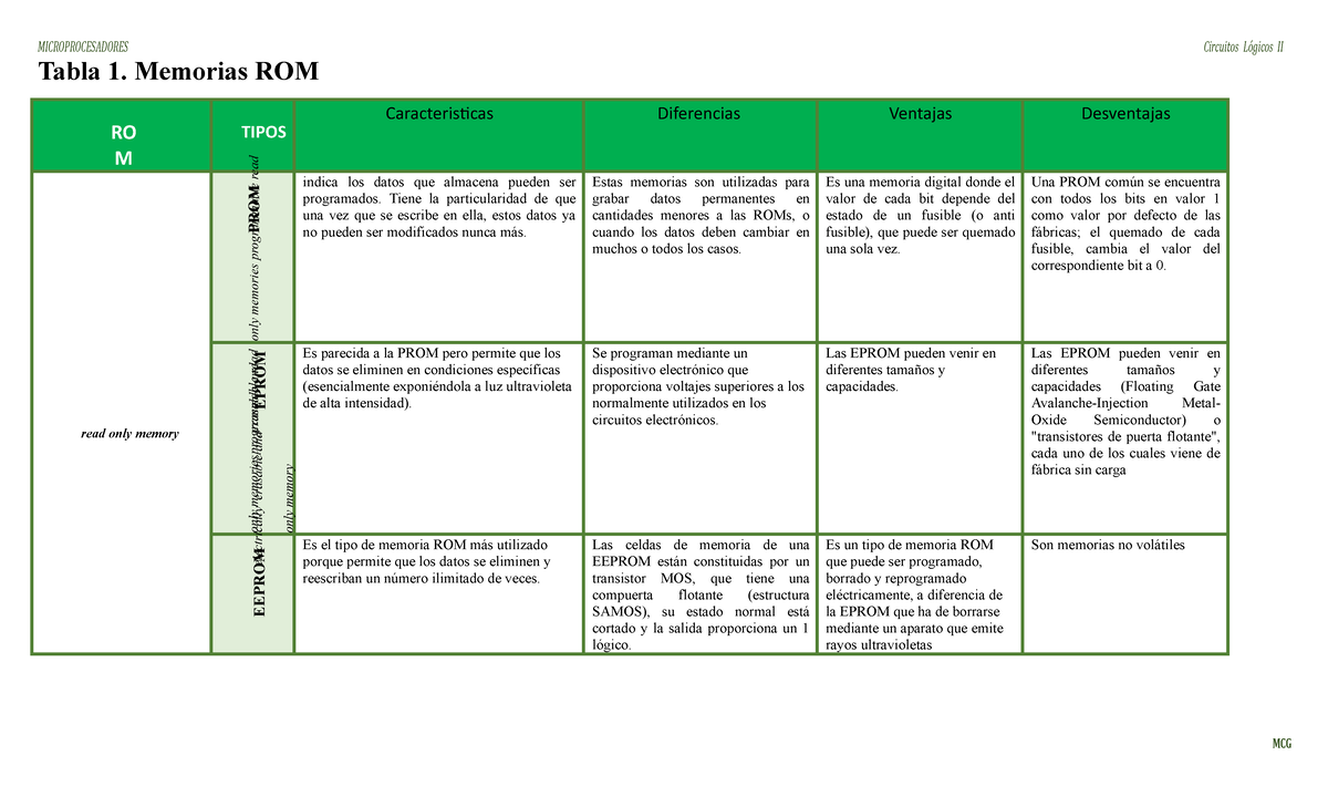 Actividad 1. Tipos de memorias - Tabla 1. Memorias ROM RO M TIPOS ...