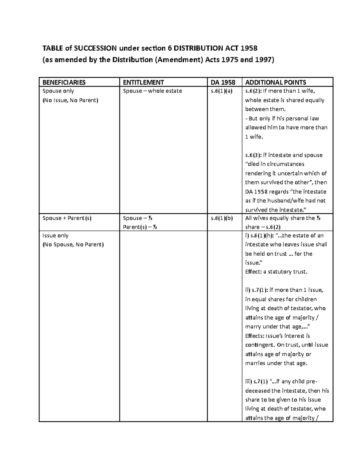 DA 1958 Students - extra notessss - TABLE of SUCCESSION under section 6 ...