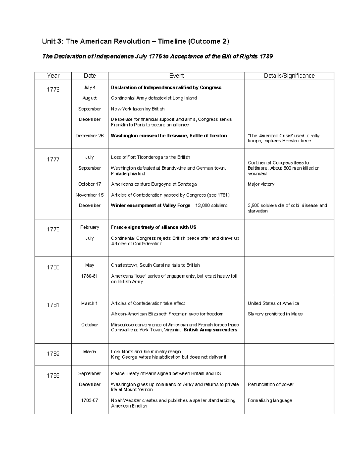 AOS 2 timeline - Unit 3: The American Revolution – Timeline (Outcome 2 ...