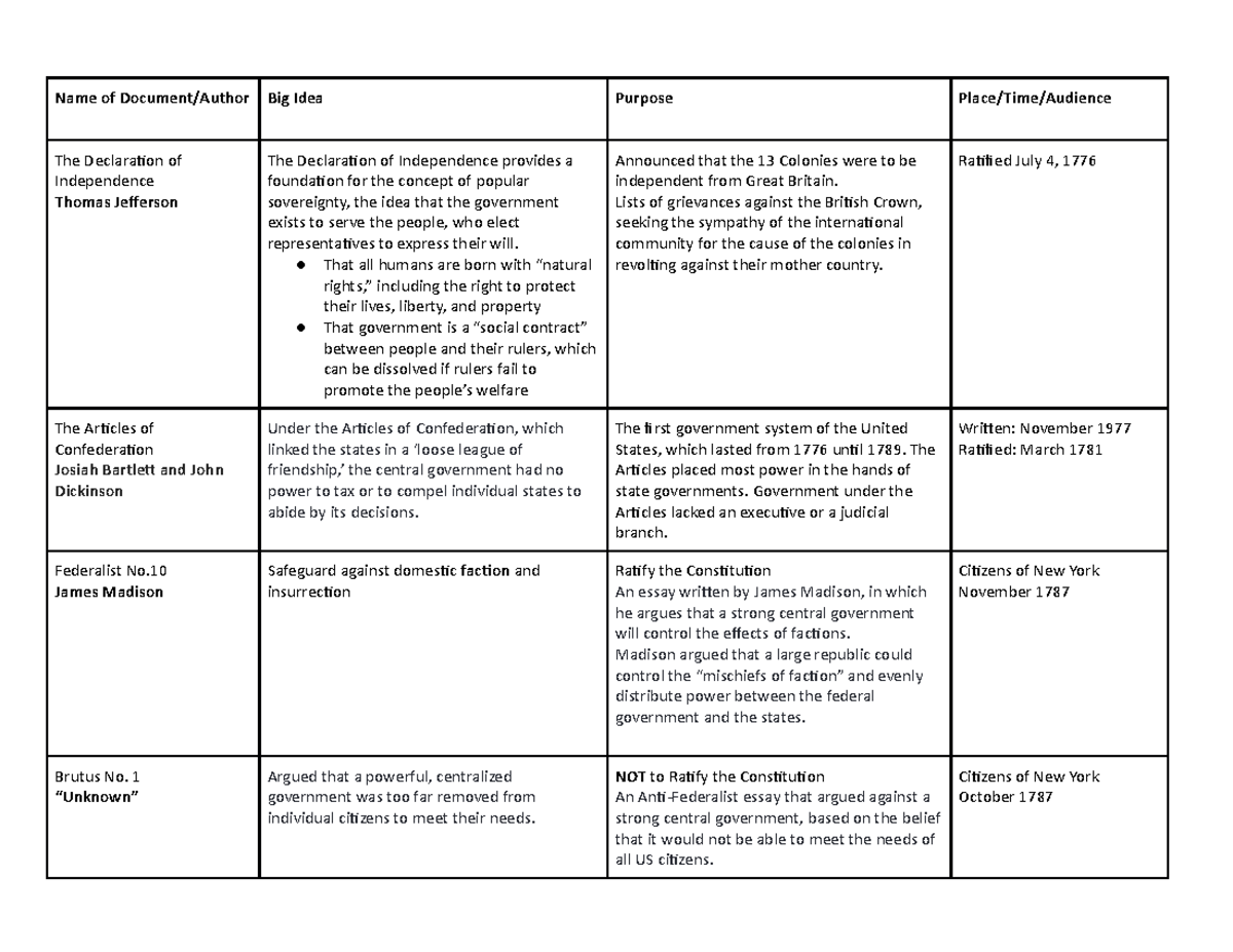 Foundational Documents Cheat Sheet Name Of Document Author Big Idea