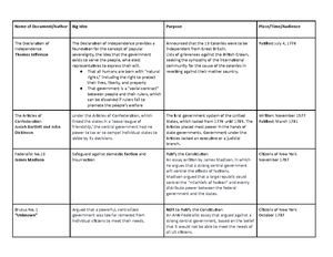 AP Government and Politics Study Guide - FOUNDATIONAL DOCUMENTS ...