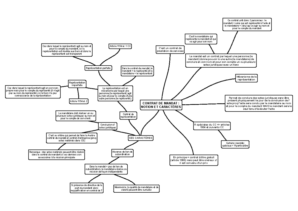 Contrat DE Mandat - Notion ET Caractères - CONTRAT DE MANDAT : NOTION ...