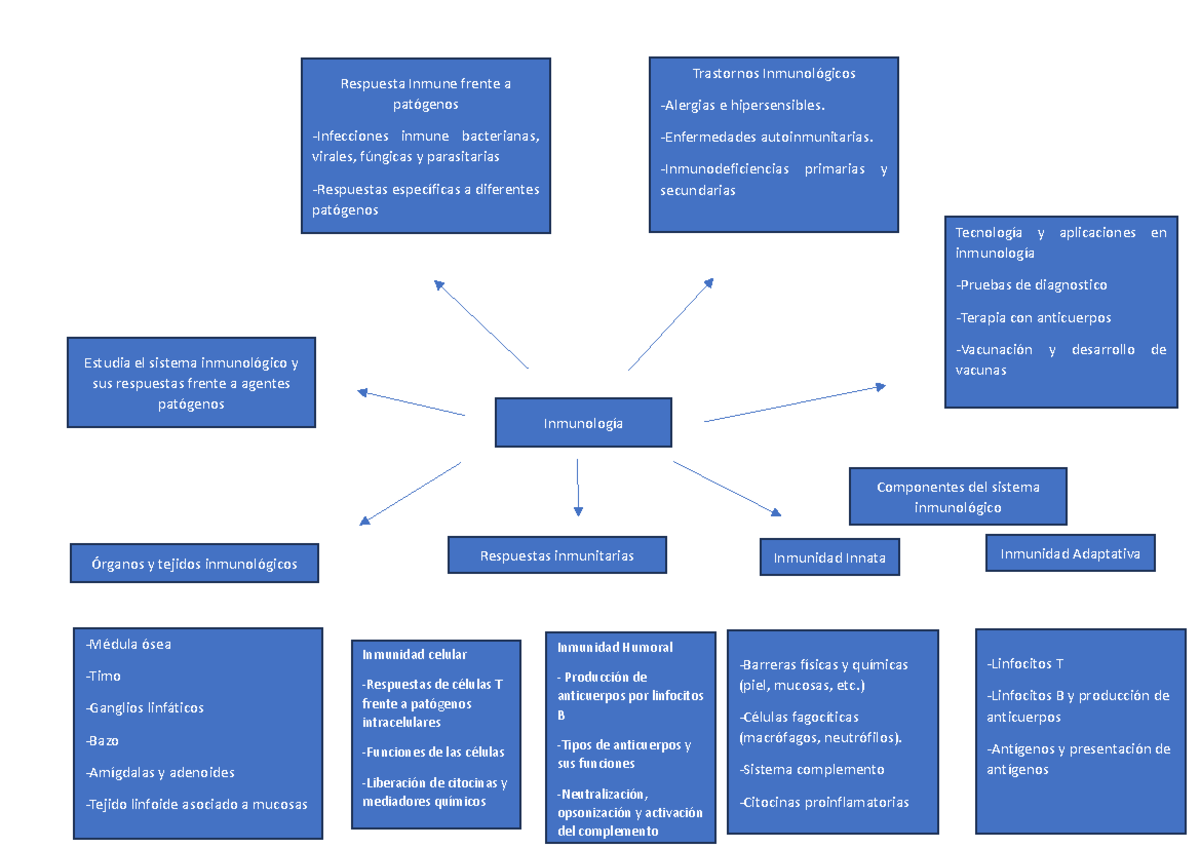 Mapa conceptual - sdsdsd - Respuesta Inmune frente a patógenos ...