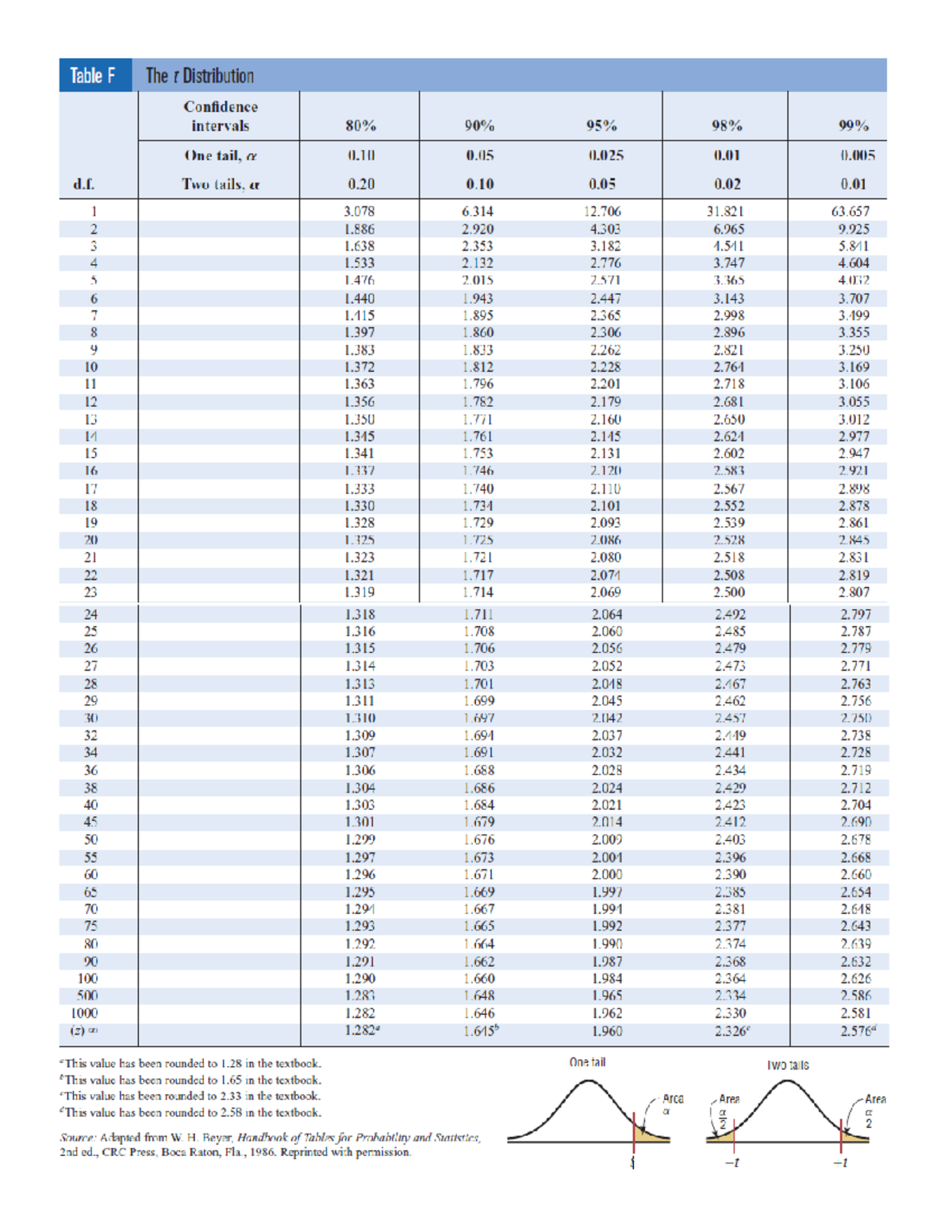 T-distribution-table - STATISTICS FOR ECONOMISTS - Studocu