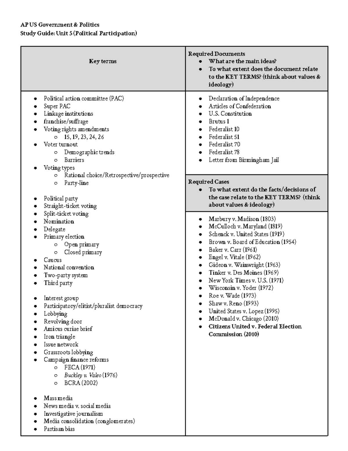 Study Guide Unit 5 (Political Participation) - AP US Government ...