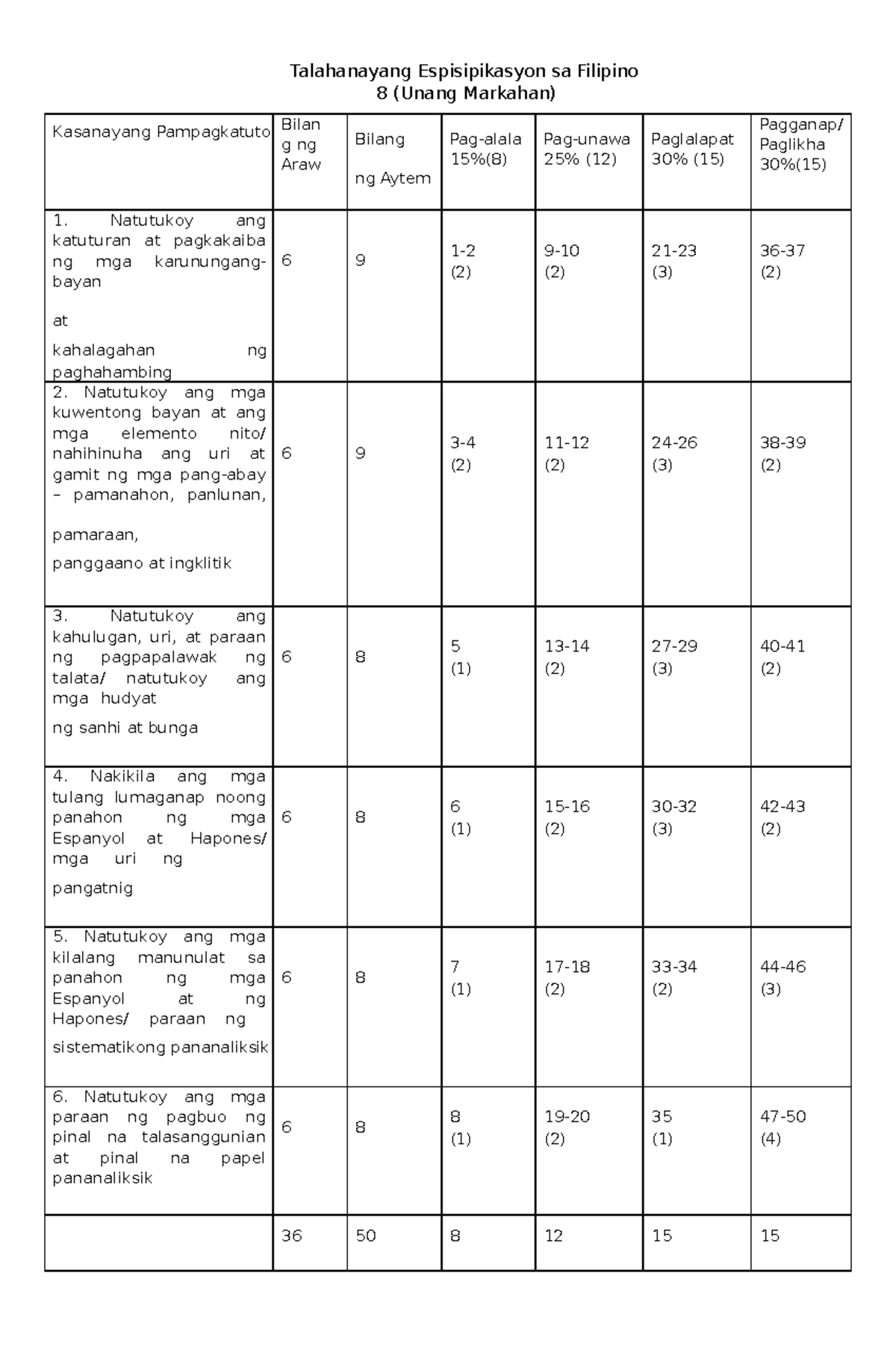 Unang markahang pagsusulit sa filipino 8 w tos - Talahanayang Espisipikasyon sa Filipino 8 ...