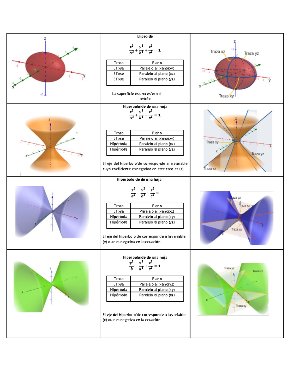 Tabla-de-superficies - Elipsoide 𝒙𝟐 𝒂𝟐 + 𝒚𝟐 𝒃𝟐 + 𝒛𝟐 𝒄𝟐 = 𝟏 La ...