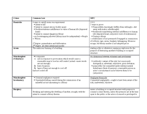Murder essay template - CHEAT SHEETS IN ACTION MURDER Criminal Homicide ...