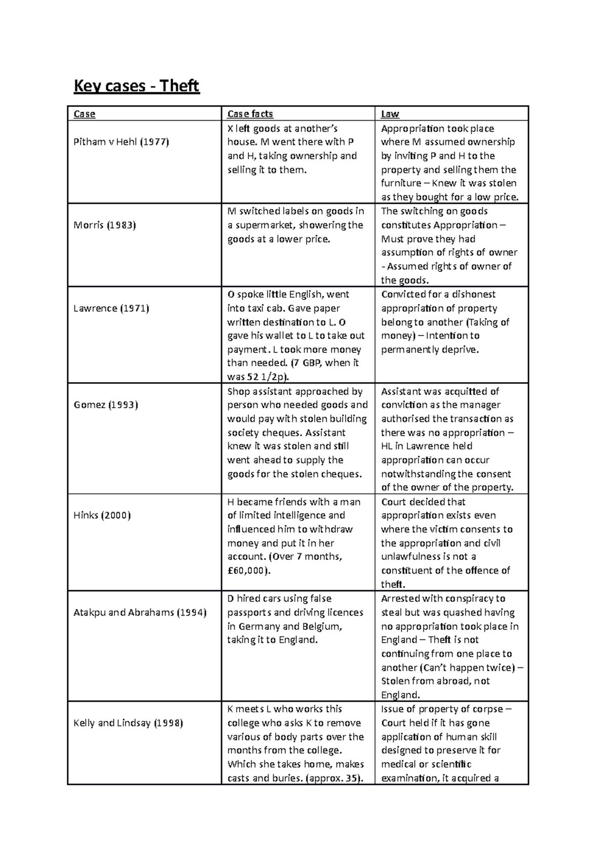 Theft - Case summaries - Key cases - Thef Case Case facts Law Pitham v ...