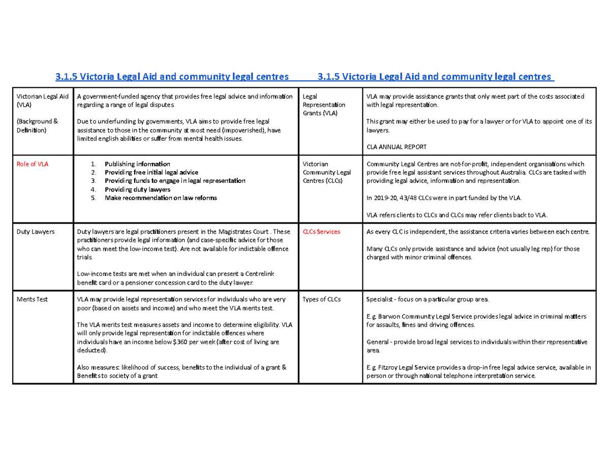 SAC 1B - Cue card notes created for Unit 3 AOS 1, includes legal basics ...