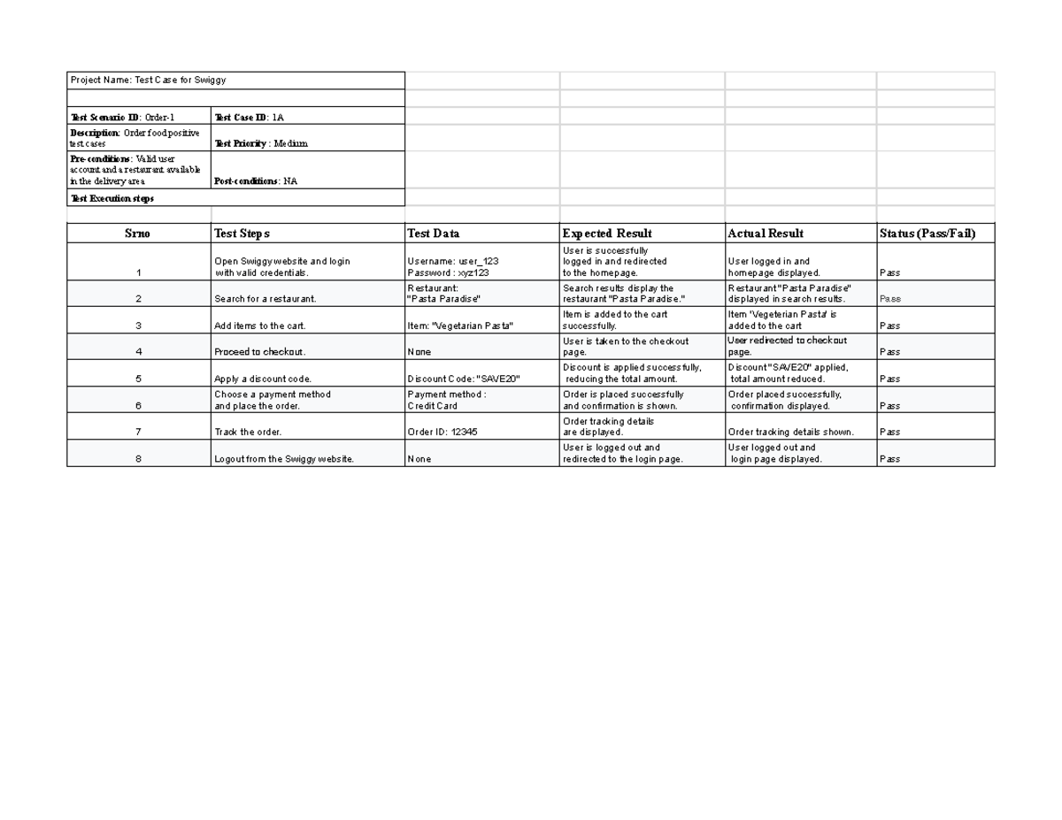 Stqa3 - STQA - Project Name: Test Case for Swiggy Test Scenario ID ...
