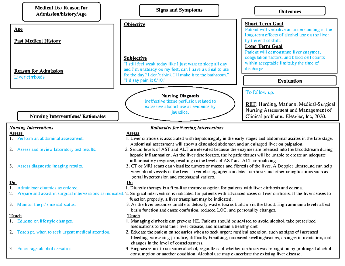 Med Surg Concept Map #4 - Nursing Diagnosis Ineffective tissue ...