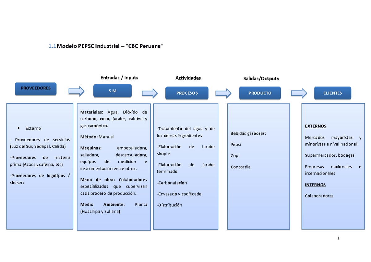 Tarea 1 - PEPSC - 1 PEPSC Industrial – “CBC Peruana” PROCESOS PRODUCTO ...