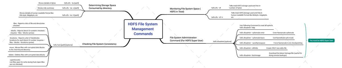 Hdfs File System Management Commands Hdfs File System Management Commands Monitoring File