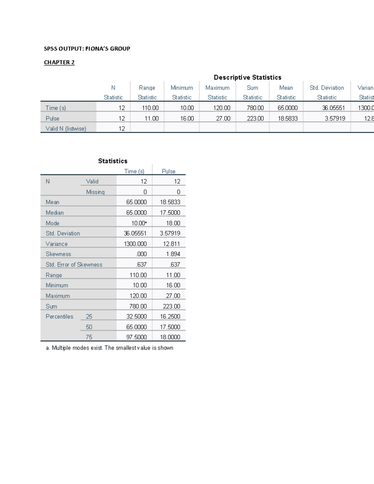 SPSS Output for report STA - SPSS OUTPUT: FIONA’S GROUP CHAPTER 2 ...